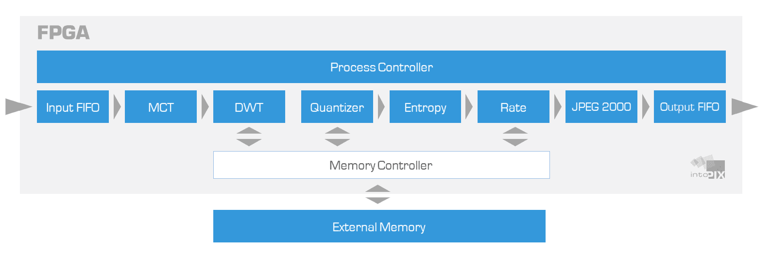 intoPIX - JPEG 2000 IP Cores for ASIC & FPGA